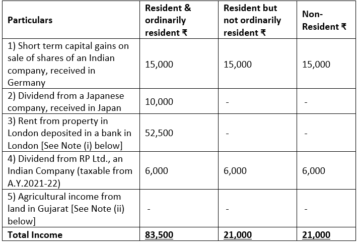 Residence and Scope of Total Income: Notes - CA Intermediate PDF Download