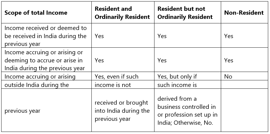Residence and Scope of Total Income: Notes - CA Intermediate PDF Download