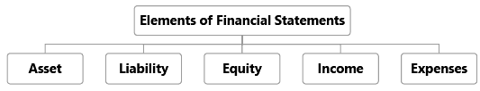 ICAI Notes: Framework for Preparation and Presentation of Financial ...