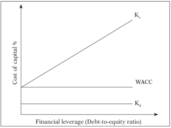 Capital Structure – Definition, Theories and Approach - Financial ...