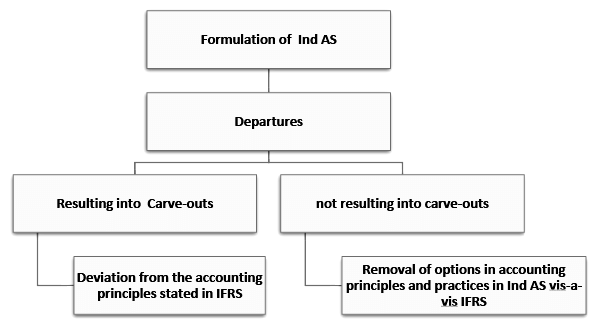 ICAI Notes: Introduction to Accounting Standards - Advanced Accounting ...