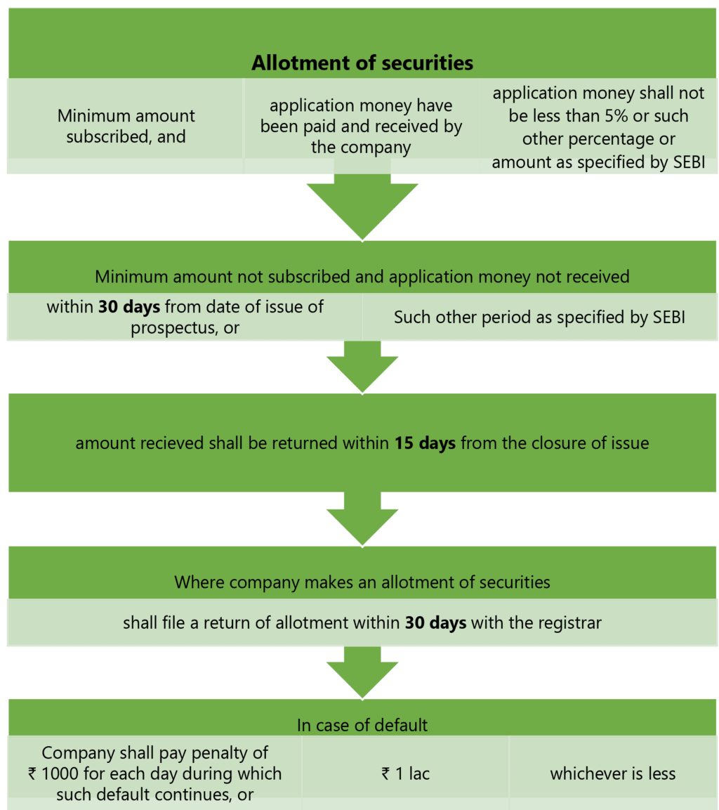 Prospectus and Allotment of Securities: Notes (Part - 2) - CA ...