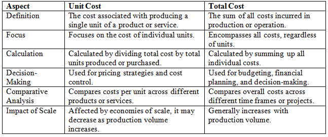 Unit Cost: What is it, Types Formula, Calculation and Applications ...