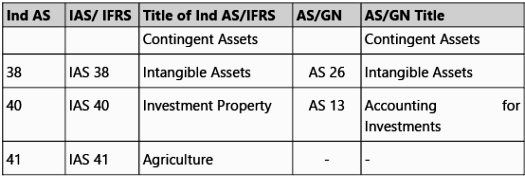 ICAI Notes: Introduction to Accounting Standards - Advanced Accounting ...