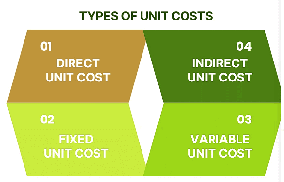 Unit Cost: What is it, Types Formula, Calculation and Applications ...