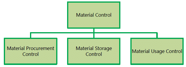 Material Cost: Notes- 1 - CA Intermediate PDF Download