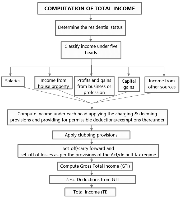 Basic Concepts - Taxation for CA Intermediate PDF Download