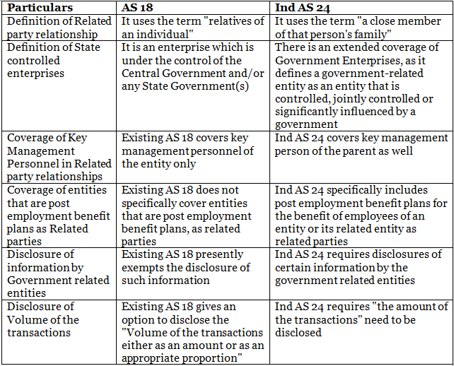 AS 18 – Related Party Disclosures - Advanced Accounting for CA ...