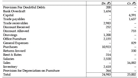 ICAI Notes of Ch 2.3, Trial Balance - CA Foundation PDF Download