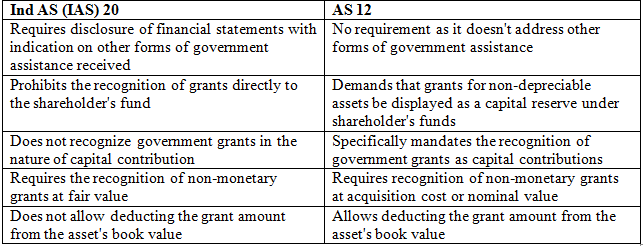 AS 12 Accounting for Government Grants - Advanced Accounting for CA ...