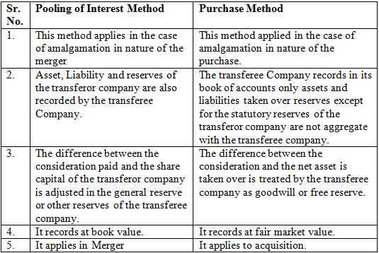 AS 14: Accounting For Amalgamations - Advanced Accounting for CA ...