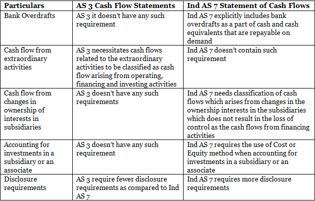 AS 3 – Cash Flow Statements - Advanced Accounting for CA Intermediate ...