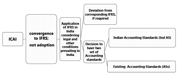 ICAI Notes: Introduction to Accounting Standards - Advanced Accounting ...