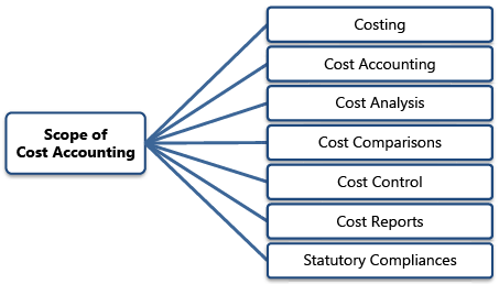 Introduction to Cost and Management Accounting: Notes- 1 - CA ...