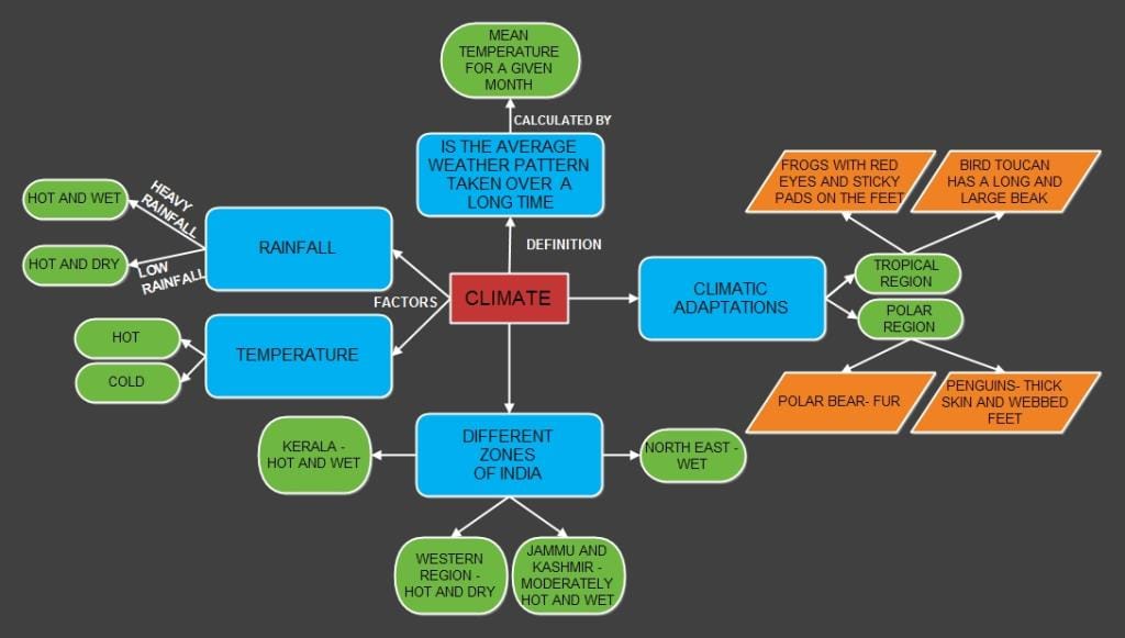 MIND MAP 7.2 - Class 7 PDF Download