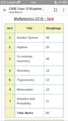 Marks weightage of each chapter of class 10th PDF Download
