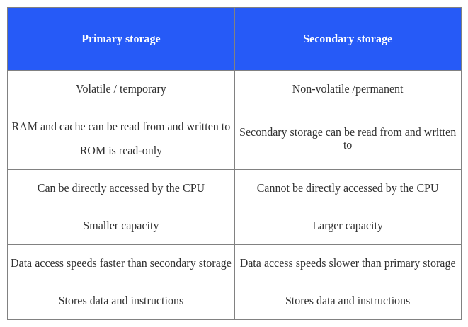 Secondary Storage - Year 11 PDF Download