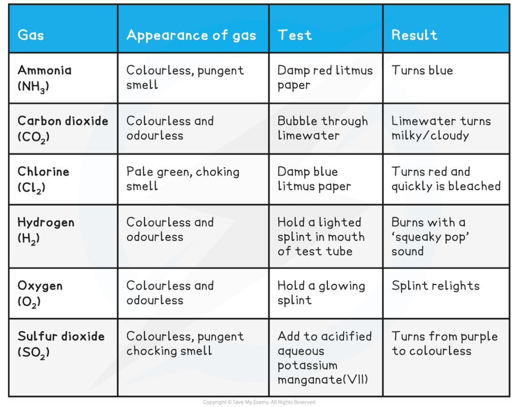 Identification of Gases - Year 11 PDF Download
