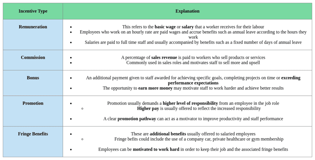 Financial Methods of Motivation - Year 11 PDF Download