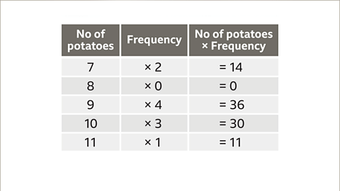 Calculating the Mean, Mode and Range from a Frequency Table - Year 7 ...