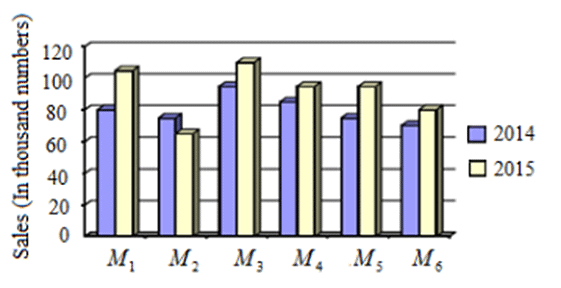 The bar graph given below shows the sales of cars (in thousand numbers ...