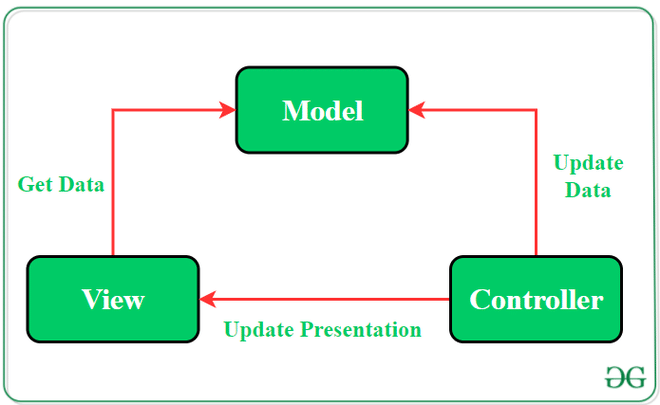 Difference Between Mvc And Mvp Architecture Pattern In Android Software Development Pdf Download
