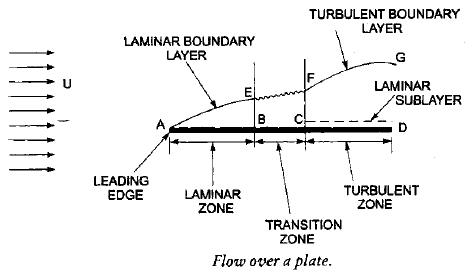 Boundary Layer Theory - Civil Engineering SSC JE (Technical) - Civil ...