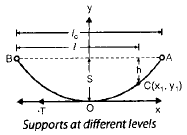 Mechanical Design of Overhead Lines - Electrical Engineering SSC JE ...
