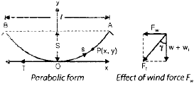 Mechanical Design of Overhead Lines - Electrical Engineering SSC JE ...