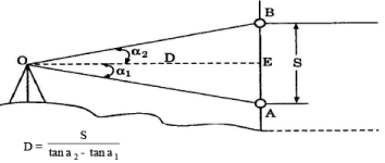Tangential Method: Tacheometry - Civil Engineering SSC JE (Technical ...