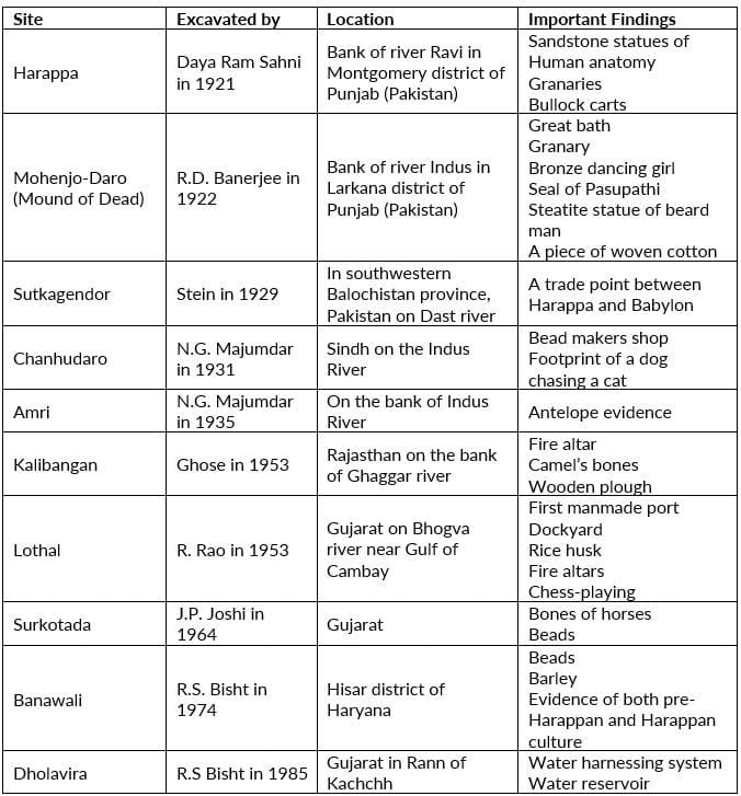 Indus Valley Civilisation - 1 Free MCQ Practice Test with Solutions - UPSC
