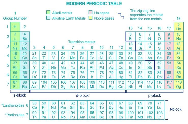 Periodic Table Free MCQ Practice Test with Solutions - Software Development