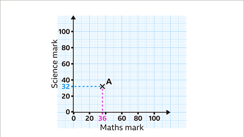 Scatter diagrams - Year 7 PDF Download