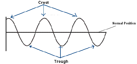 Introduction to Sound, Chapter Notes, Class 9 , Science PDF Download