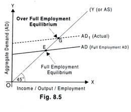 Equilibrium Level of Income : Full Employment, Underemployment, Over ...