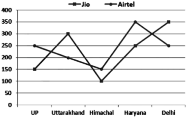 Direction: Study the chart and answer the following question.The line ...