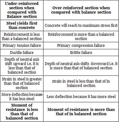 The following two statements pertain to a simply supported under ...