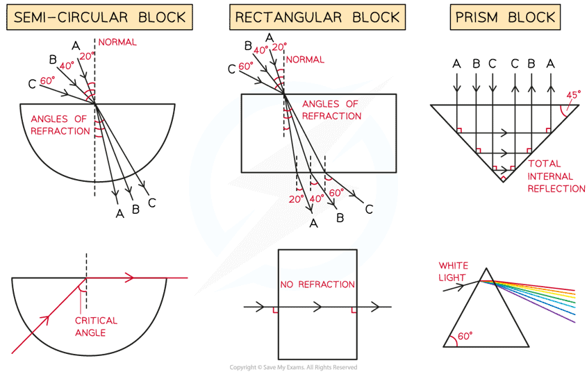 Refraction of Light - Year 11 PDF Download