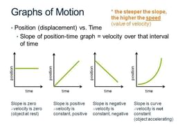 Slope Of Position Time Graph EduRev Class 12 ion