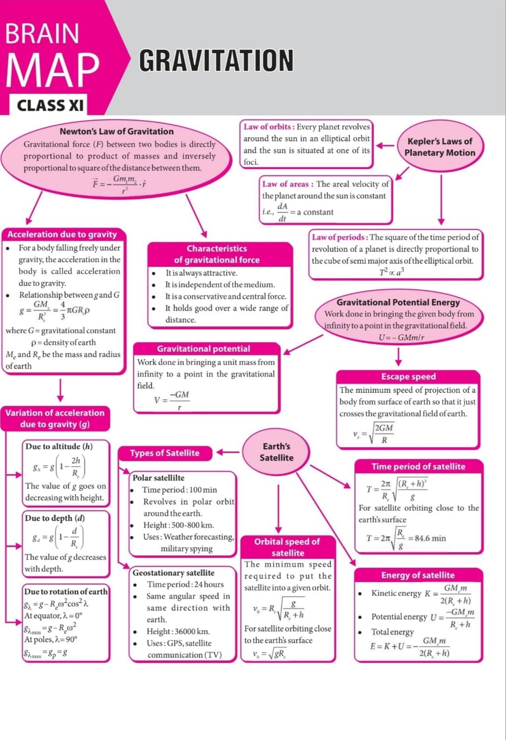 Gravitation ( Mind Map ) - NEET PDF Download