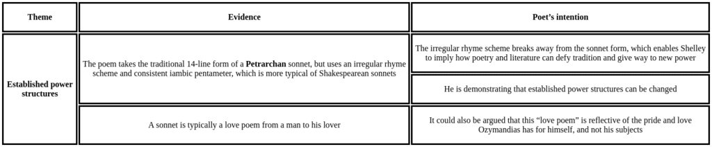 Ozymandias Chapter Notes - Year 9 PDF Download