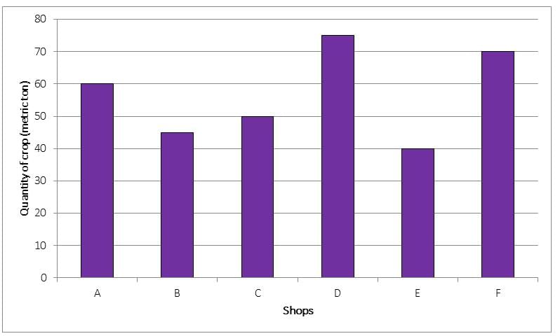 Study the Bar-graph and answer the following questions.The bar graph ...