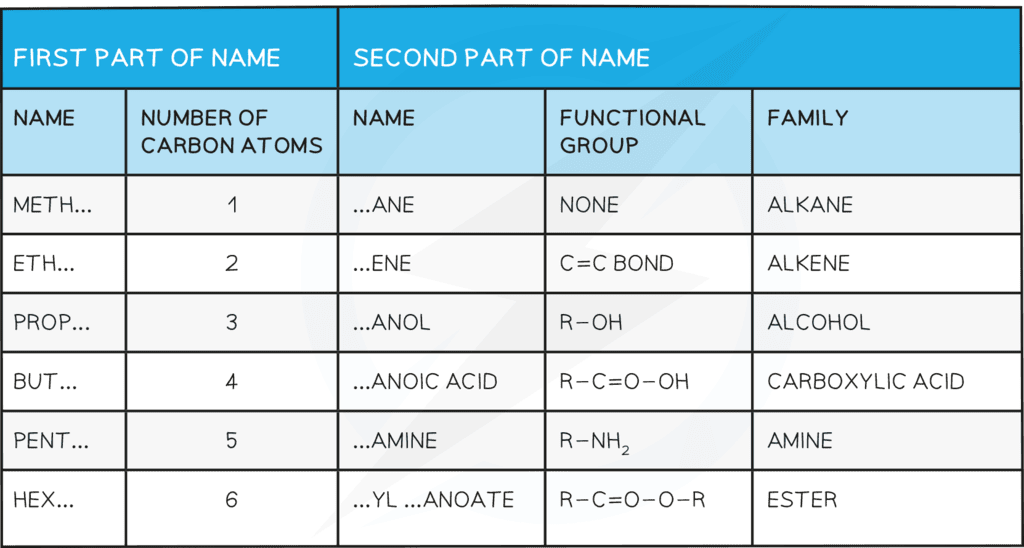 Naming of Organic Compounds - Year 11 PDF Download