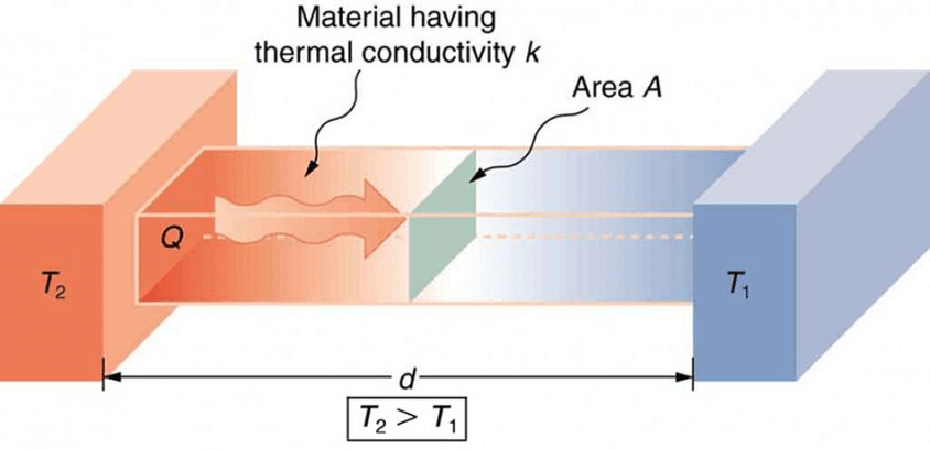 Heat Transfer - Physics Class 11 - NEET PDF Download