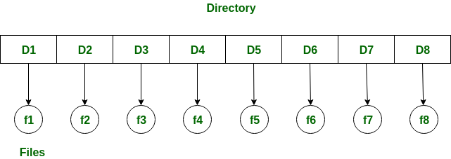 Introduction to File Systems - Operating System - Computer Science Engineering (CSE) PDF Download