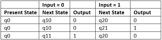 Regular Expressions And Finite Automata Gate Computer Science Engineeringcse 2025 Mock Test 1244
