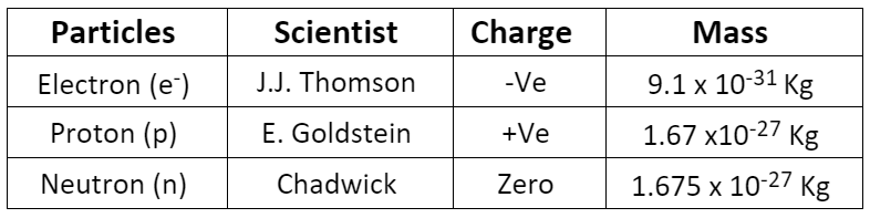 Structure of Atom and Various Models of Atom - Practice - Class 9 PDF ...