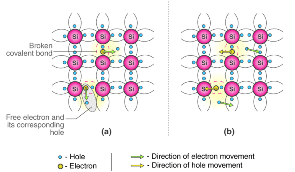 Semiconductor Types - Practice - GATE PDF Download