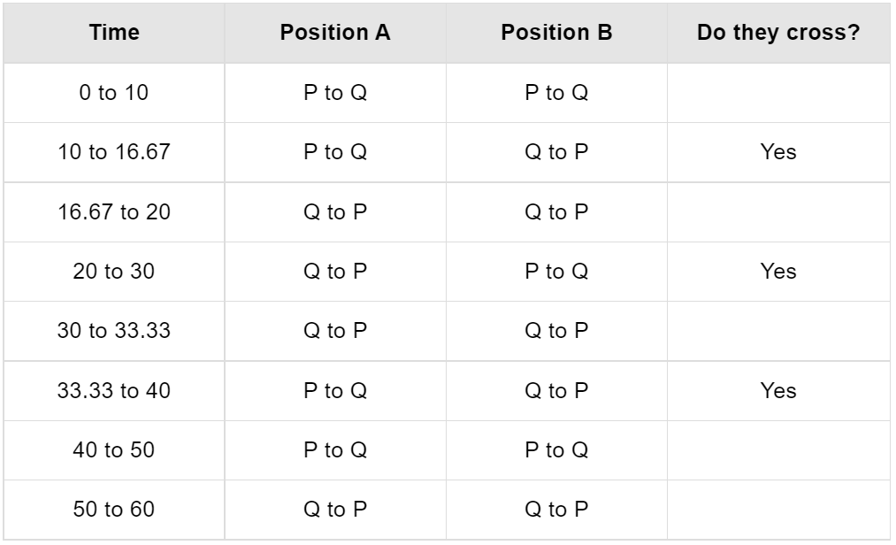 Speed, Time and Distance: Solved Examples- 1 - General Aptitude for GATE - Mechanical ...
