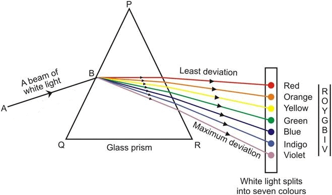 Dispersion of Light - Science Class 10 PDF Download